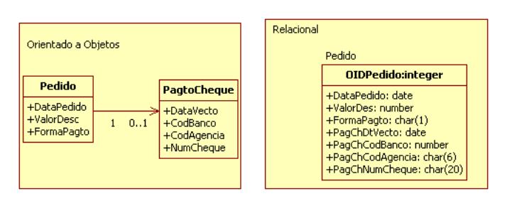 Técnicas de Mapeamento Objeto-Relacional - DevMedia